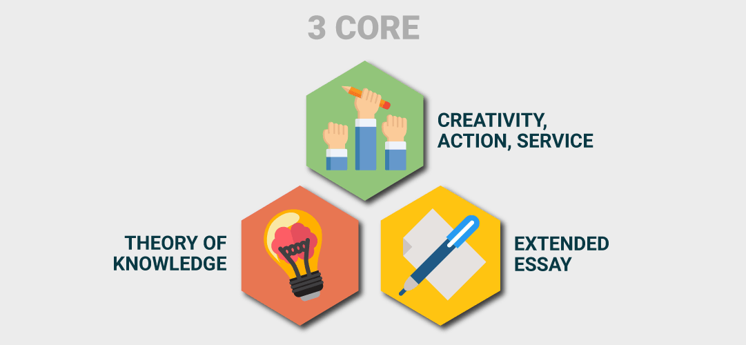 Core components of IB Diploma Programme - Akshar Arbol International School Core components of IB Diploma Programme - Akshar Arbol International School